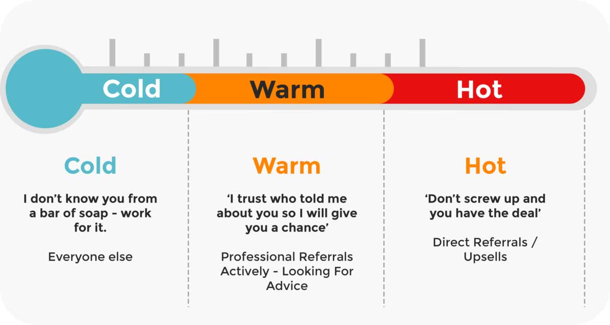 5 Content Marketing Tips To Warm Up Your Sales Leads